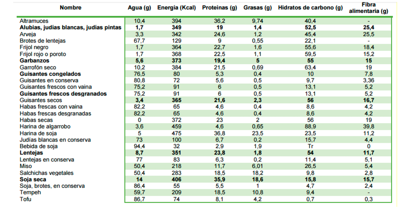 ¿Qué son las legumbres?